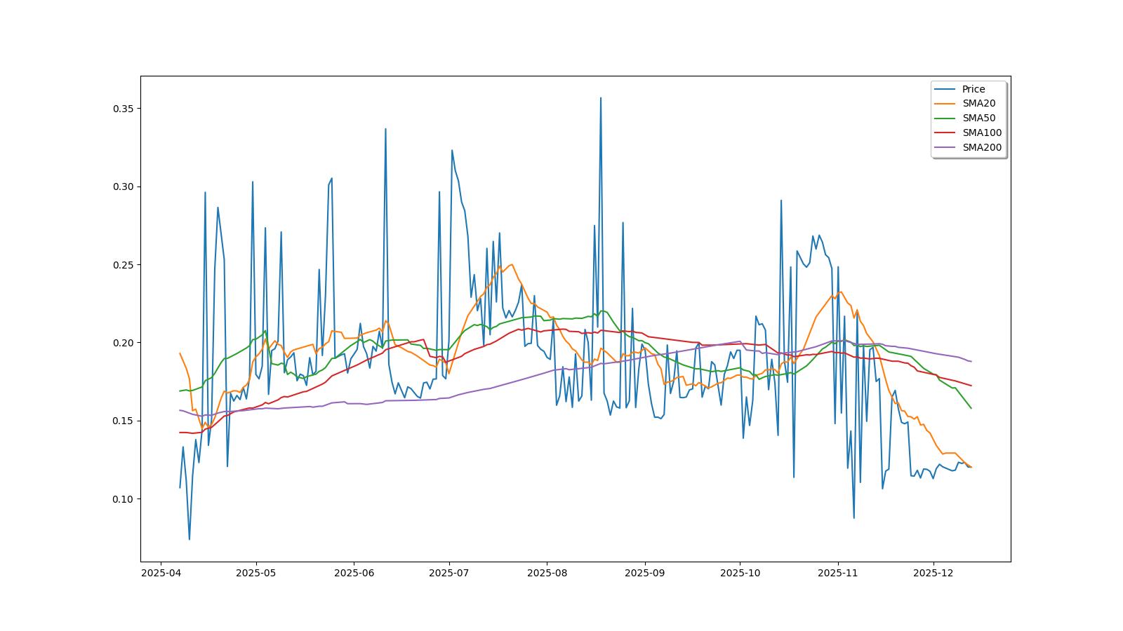Clams Simple Moving Averages