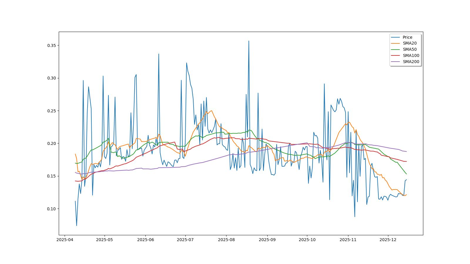 CLAMs Simple Moving Averages