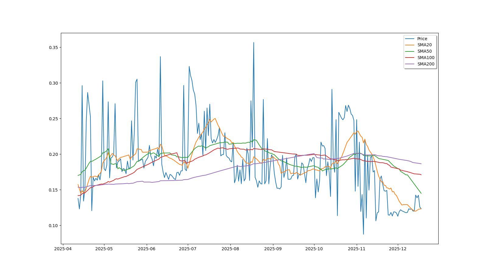 Clams Simple Moving Averages