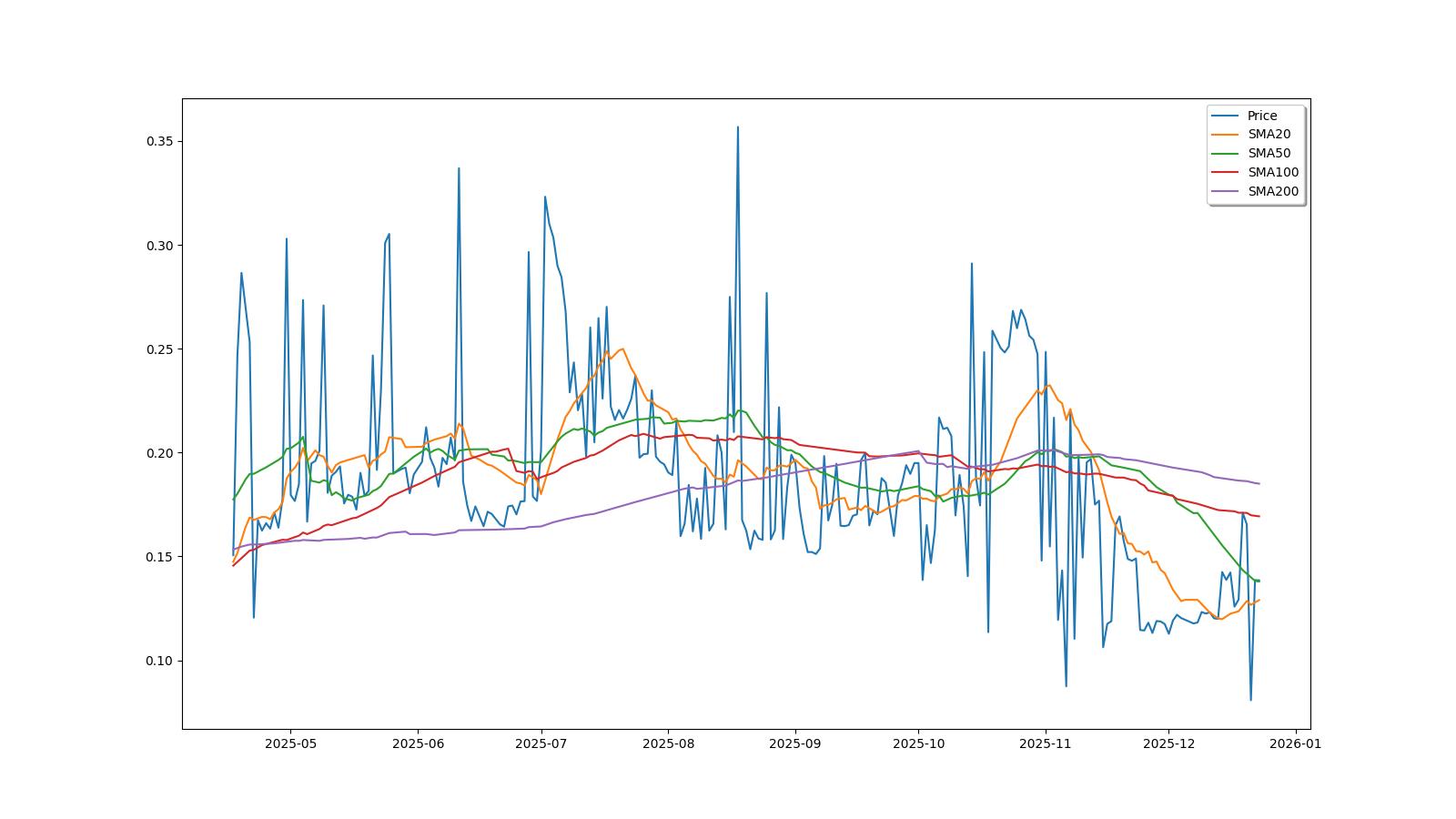 クラムス Simple Moving Averages