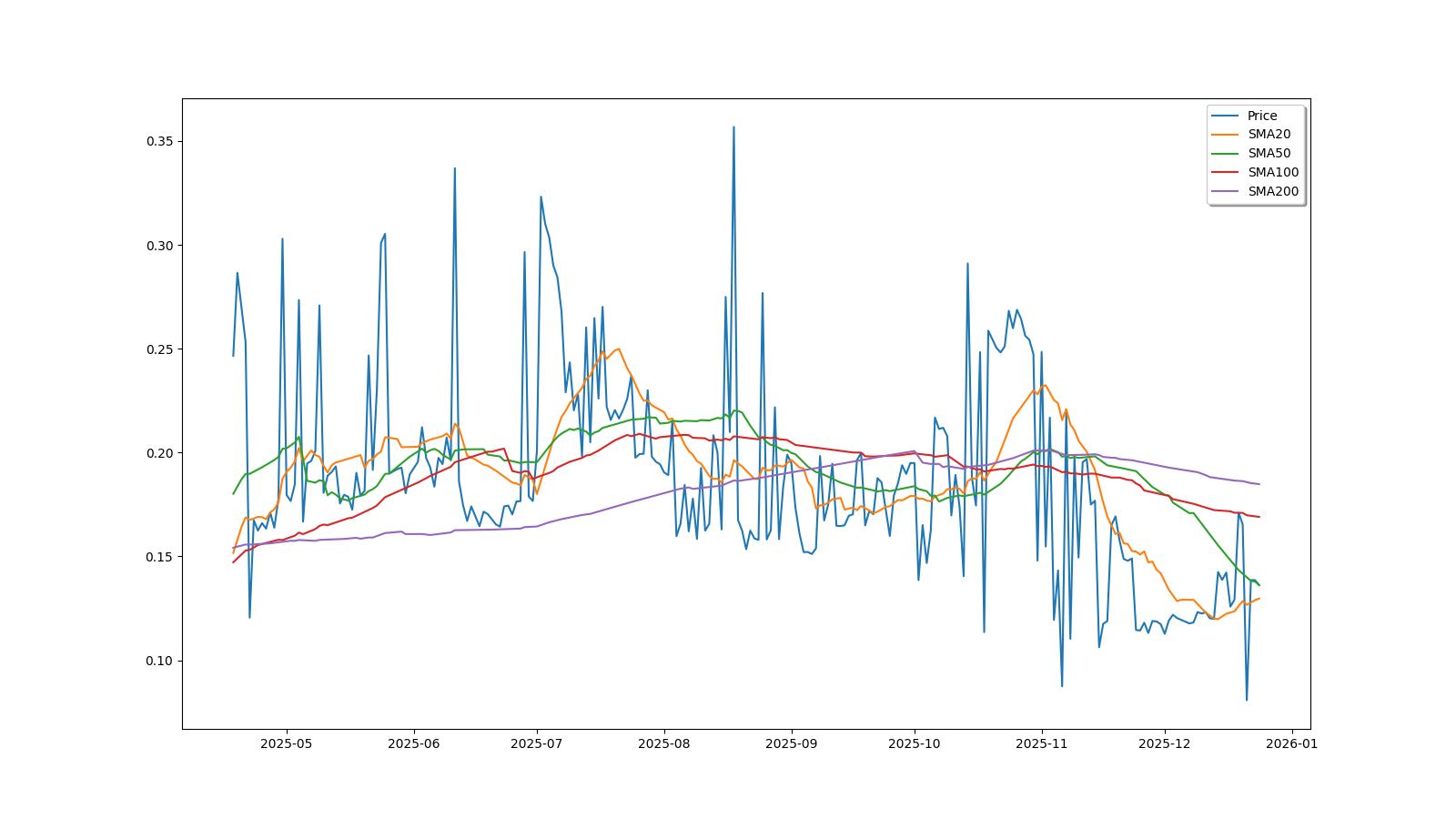 贝壳币 Simple Moving Averages