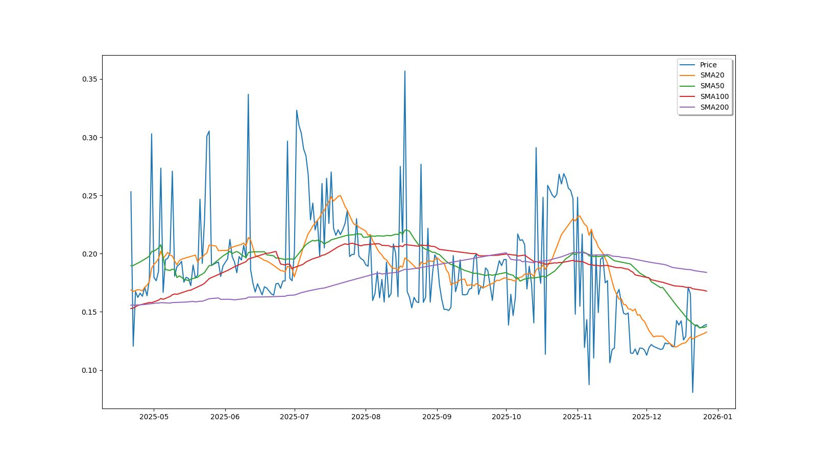Clams Simple Moving Averages