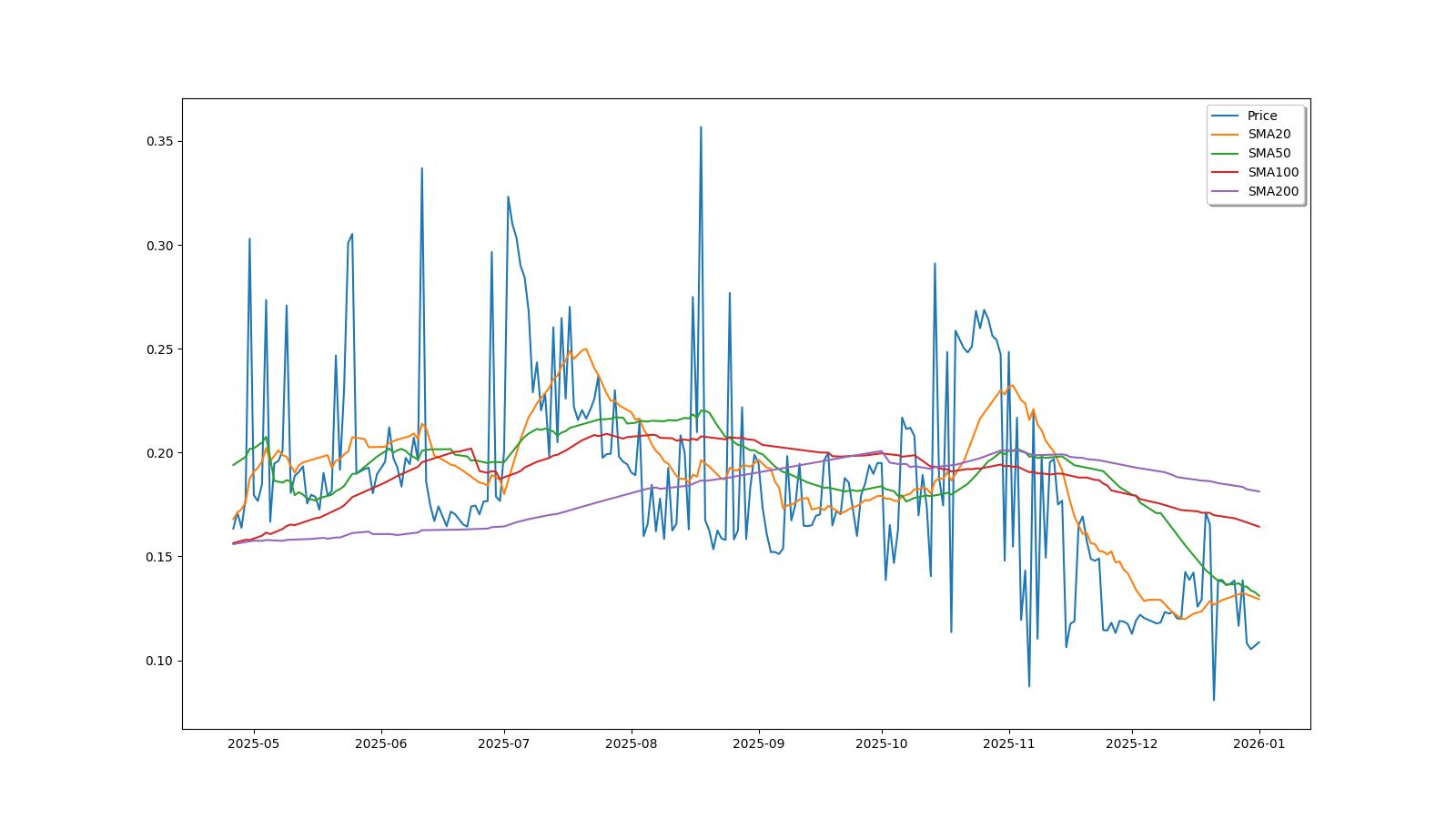 Clams Simple Moving Averages