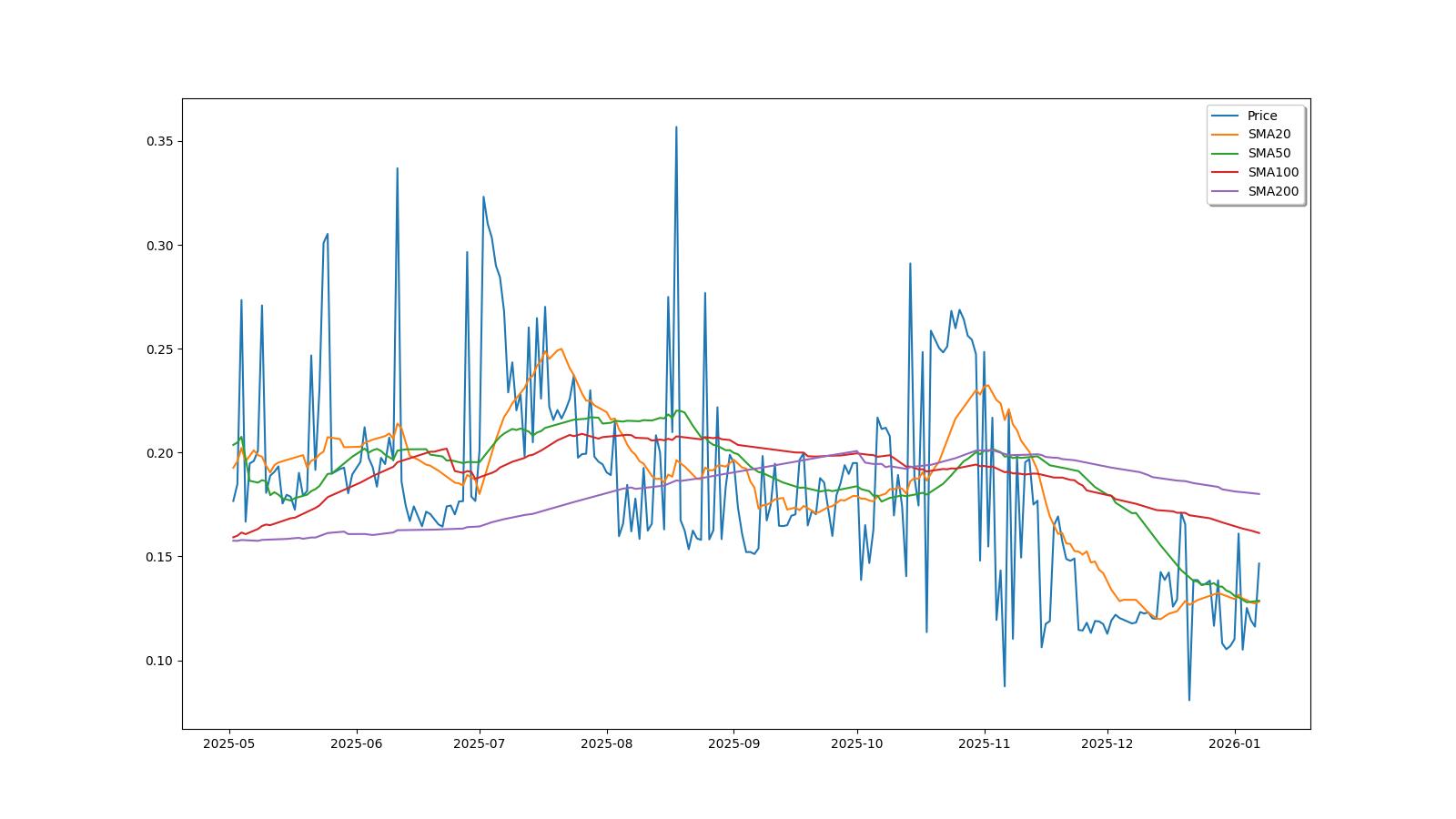 Clams Simple Moving Averages