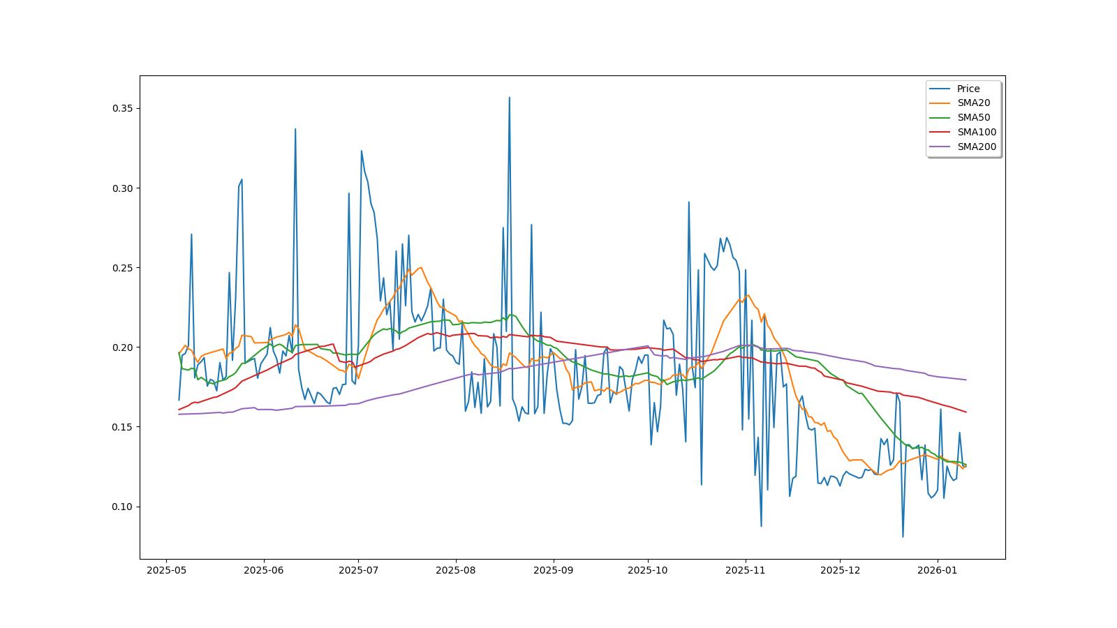 Clams Simple Moving Averages