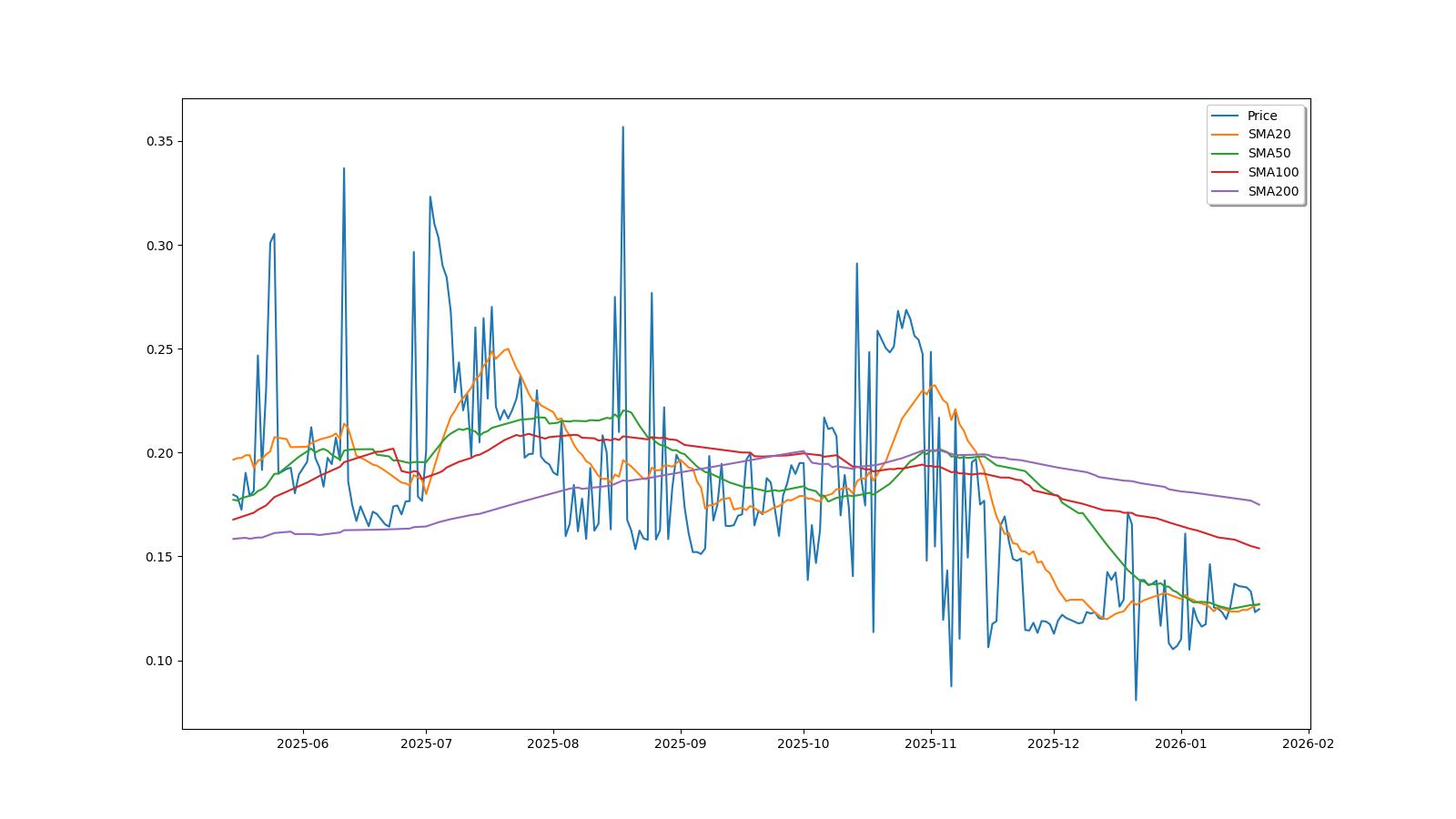 Clams Simple Moving Averages