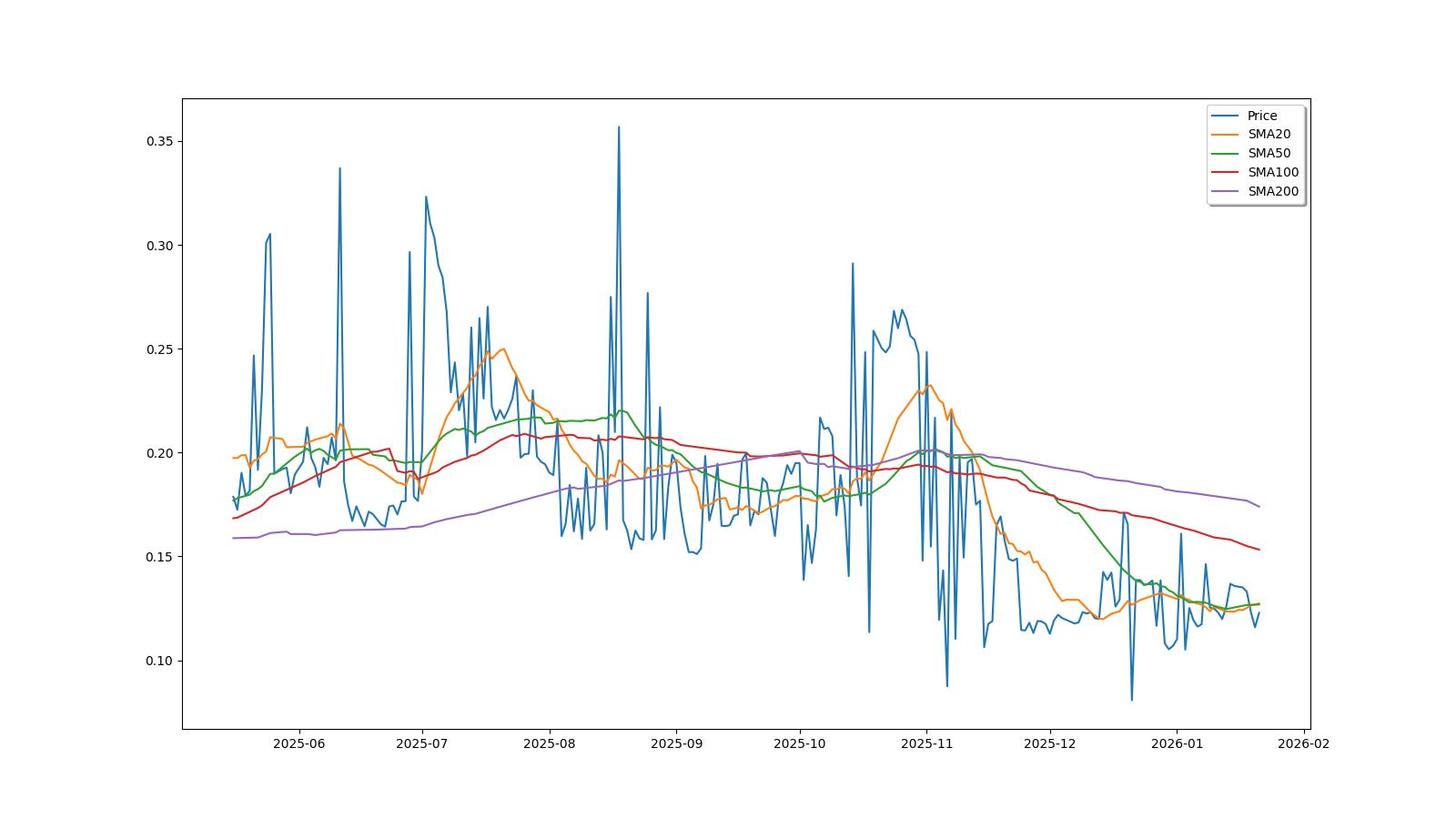 Clams Simple Moving Averages