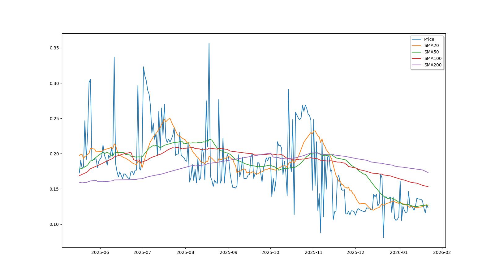クラムス Simple Moving Averages