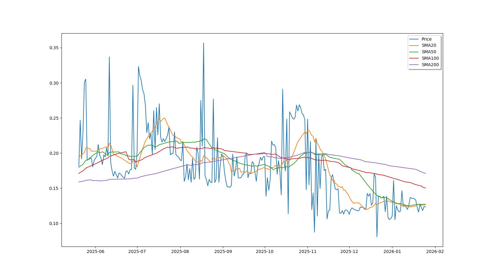 Clams Simple Moving Averages