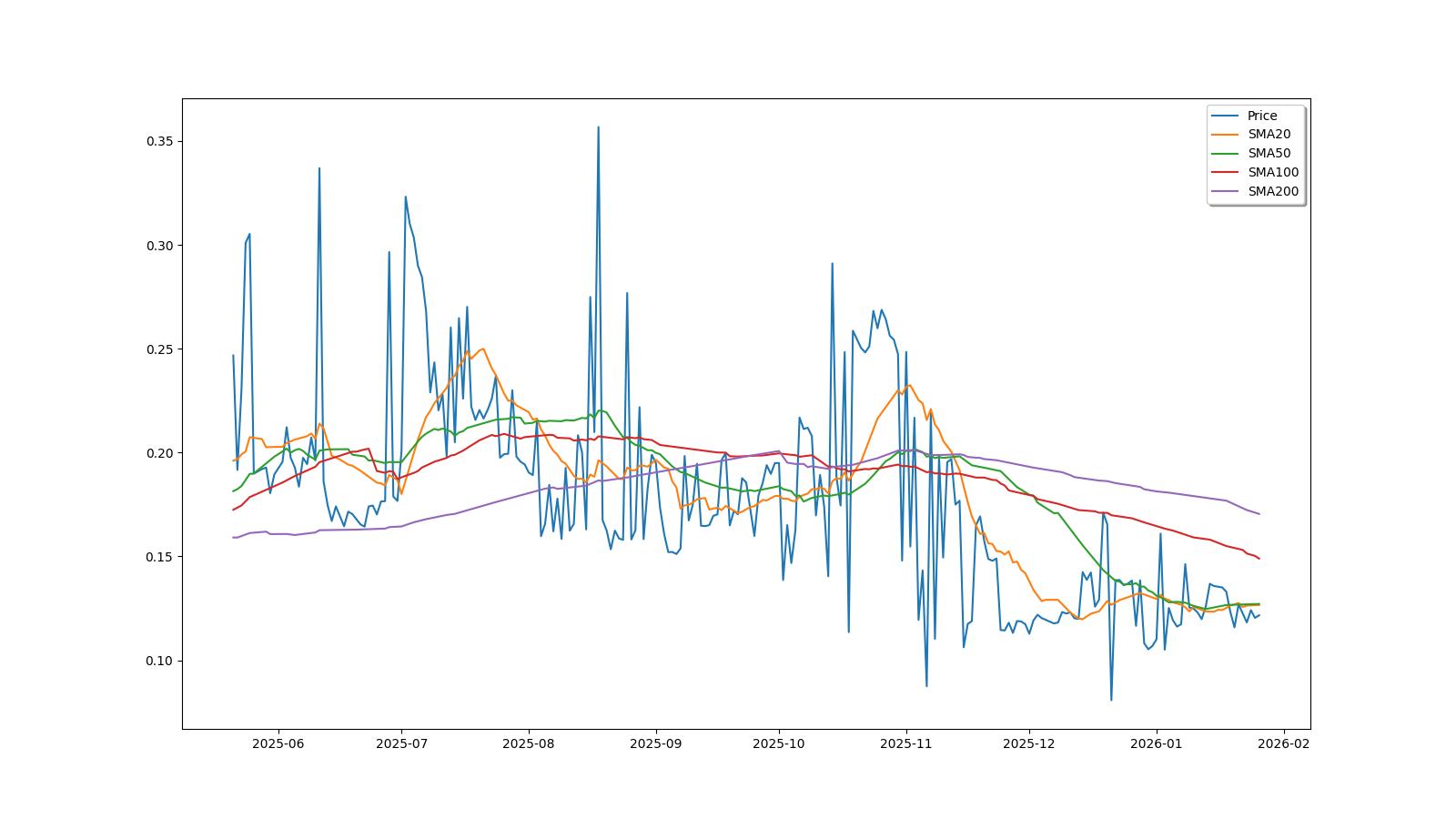 Clams Simple Moving Averages