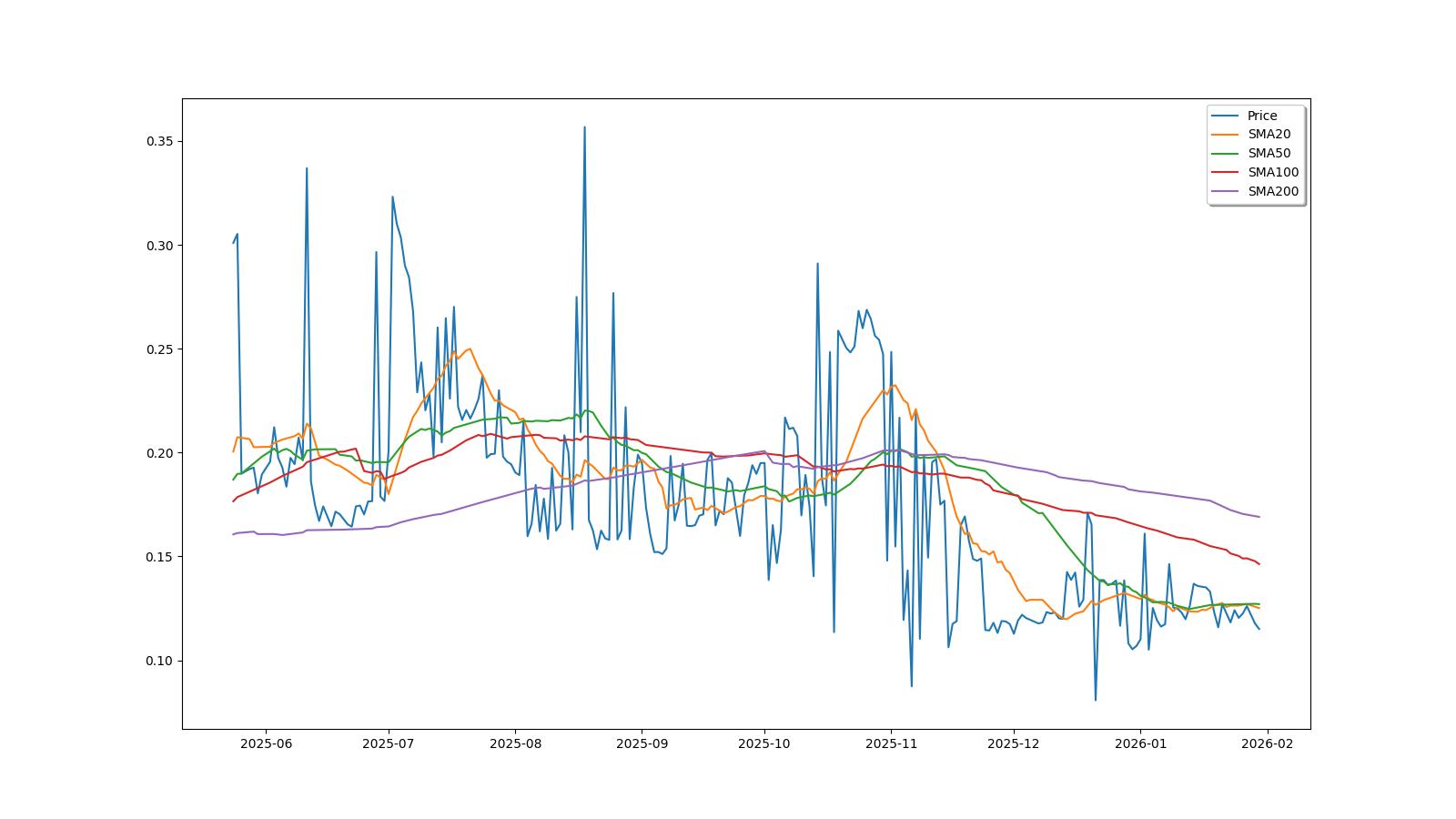Clams Simple Moving Averages