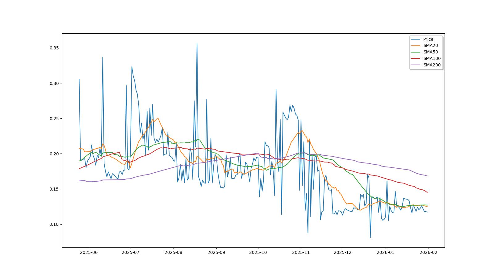 Clams Simple Moving Averages