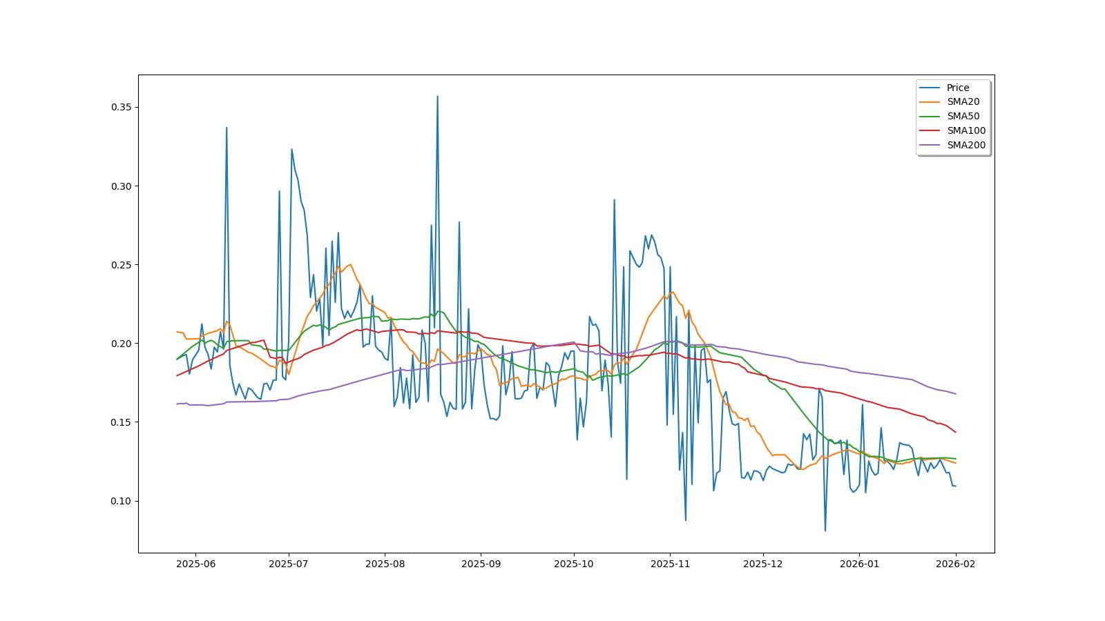Clams Simple Moving Averages