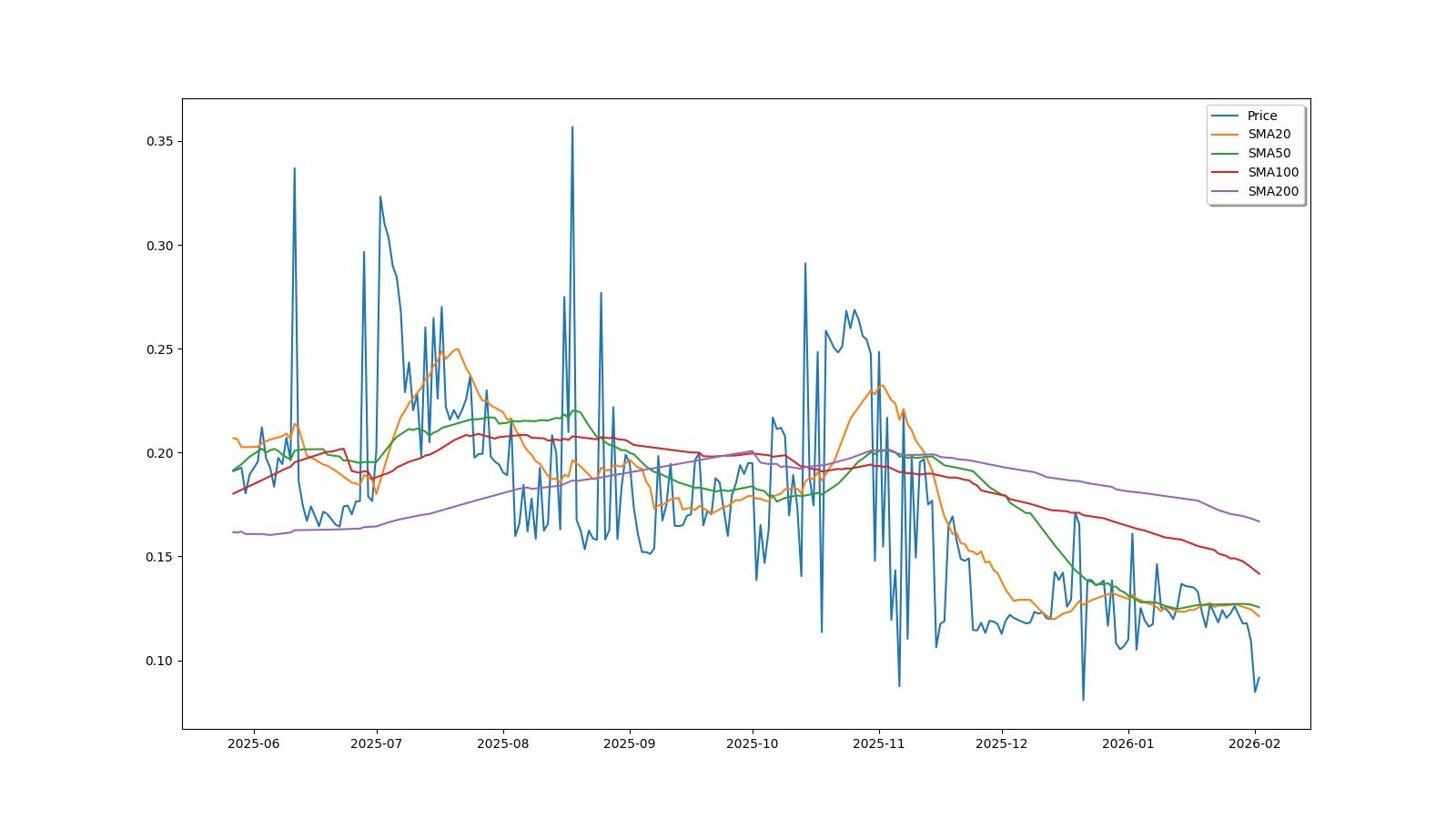 Clams Simple Moving Averages