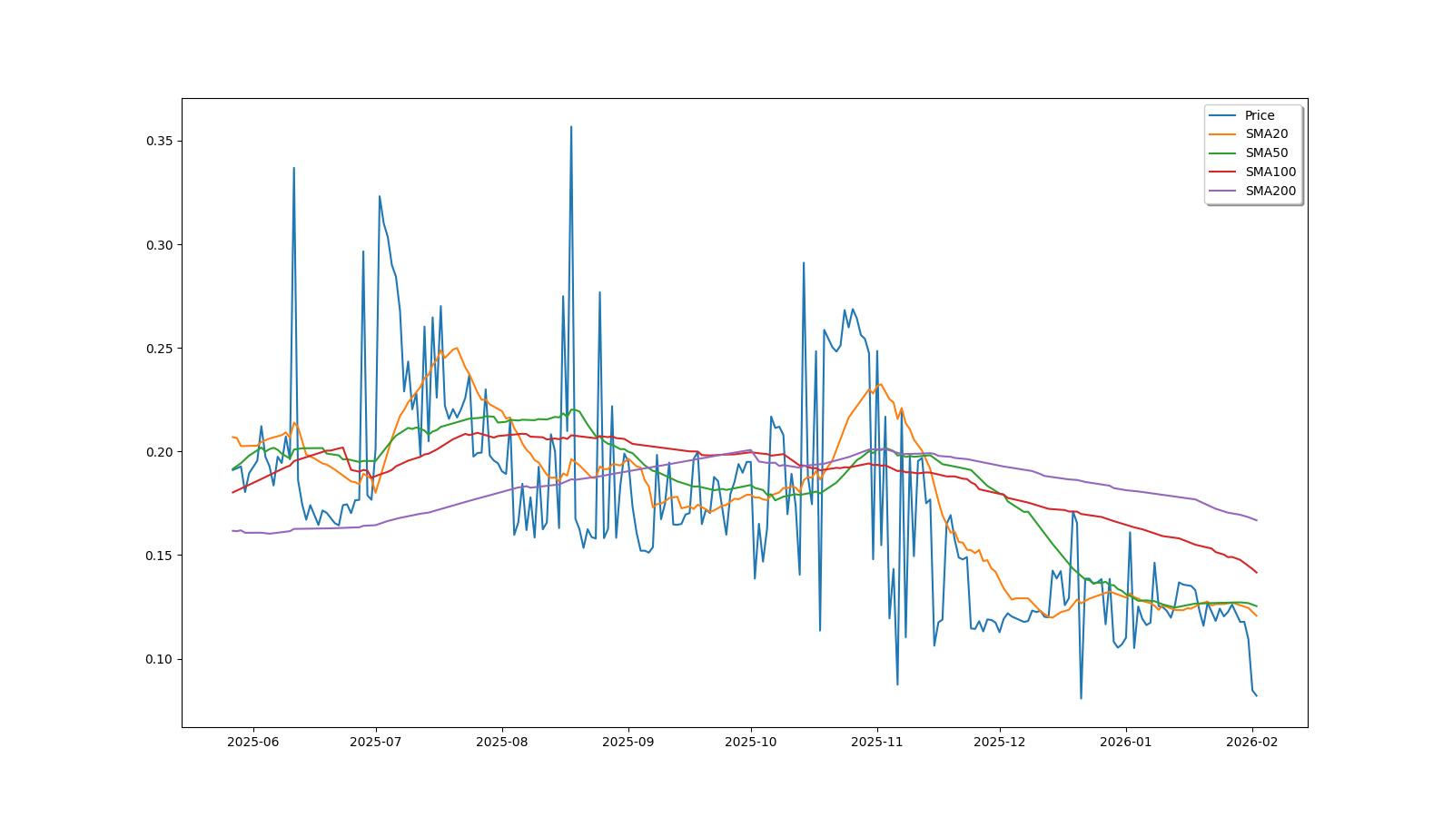 Clams Simple Moving Averages
