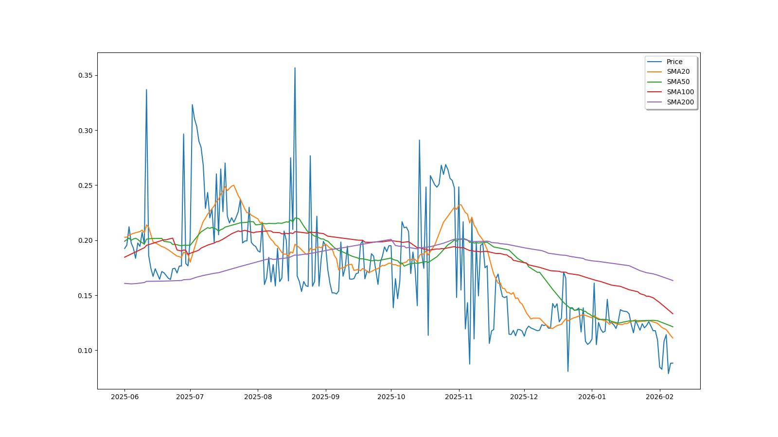 Clams Simple Moving Averages