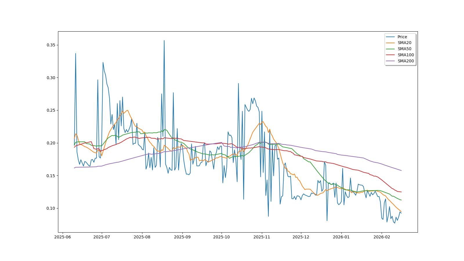 Clams Simple Moving Averages
