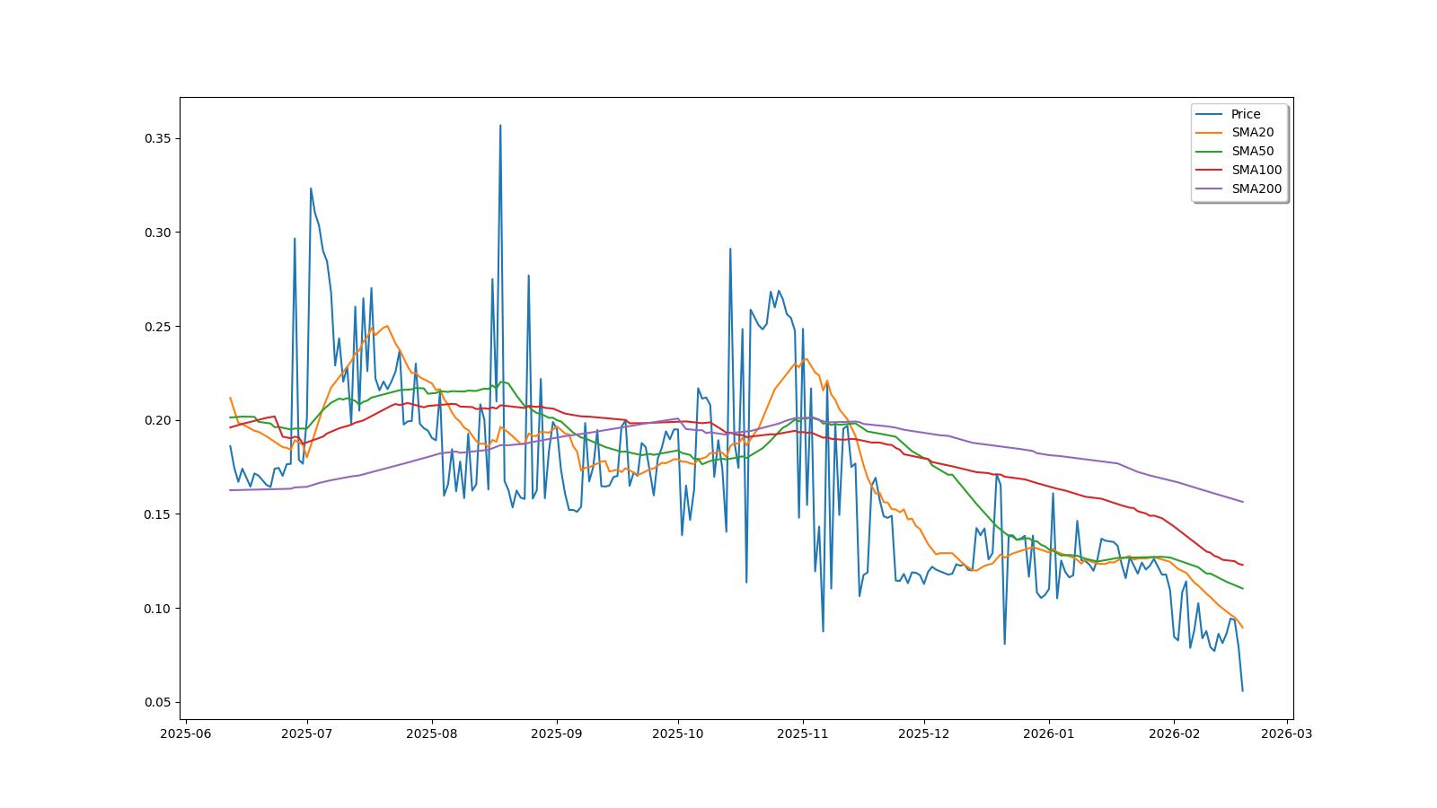 Clams Simple Moving Averages