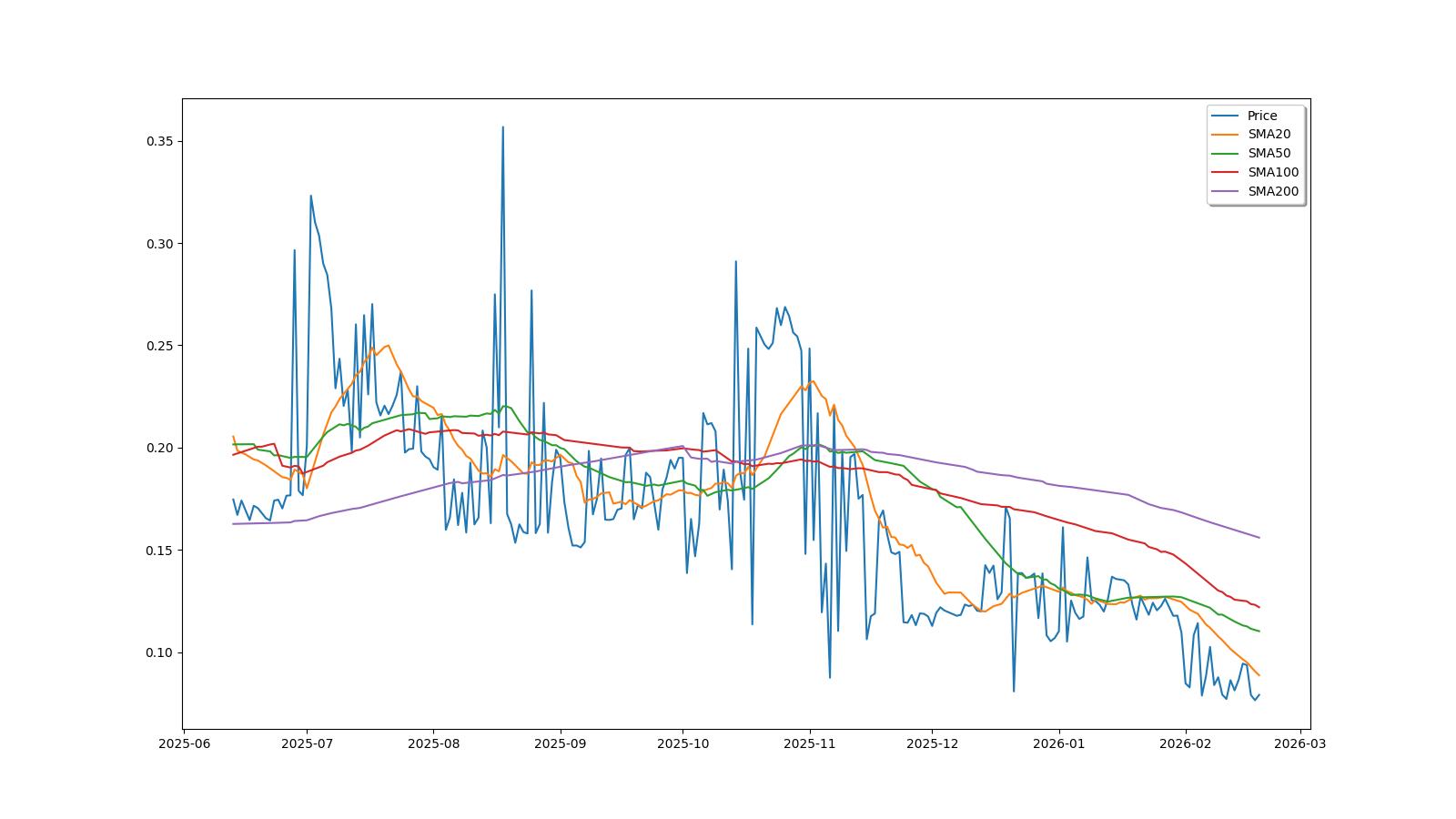 Clams Simple Moving Averages