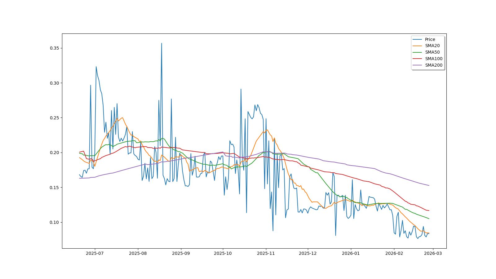 Clams Simple Moving Averages