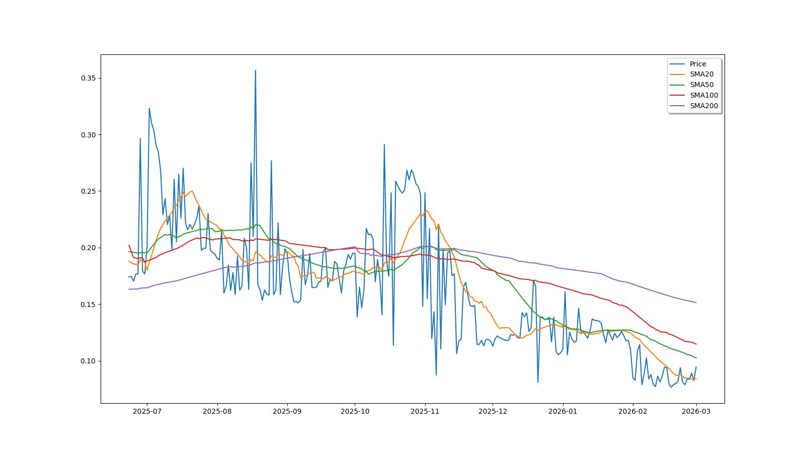 Clams Simple Moving Averages