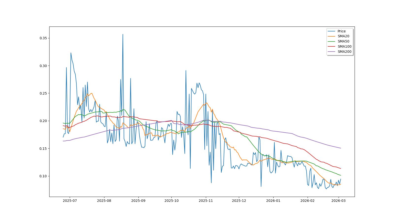 Clams Simple Moving Averages