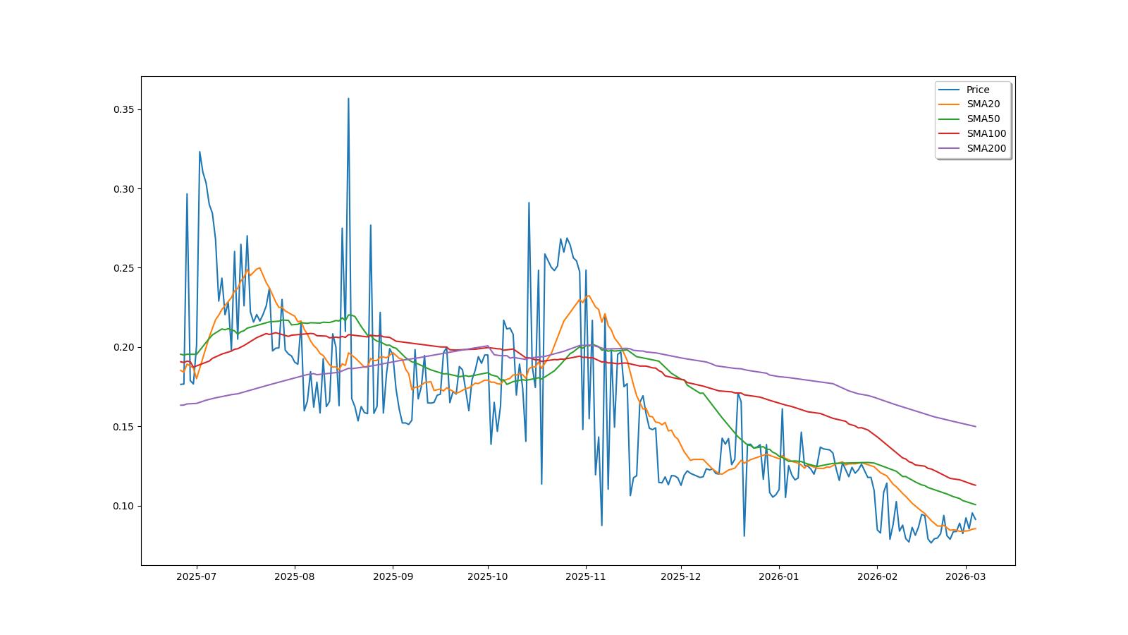 Clams Simple Moving Averages