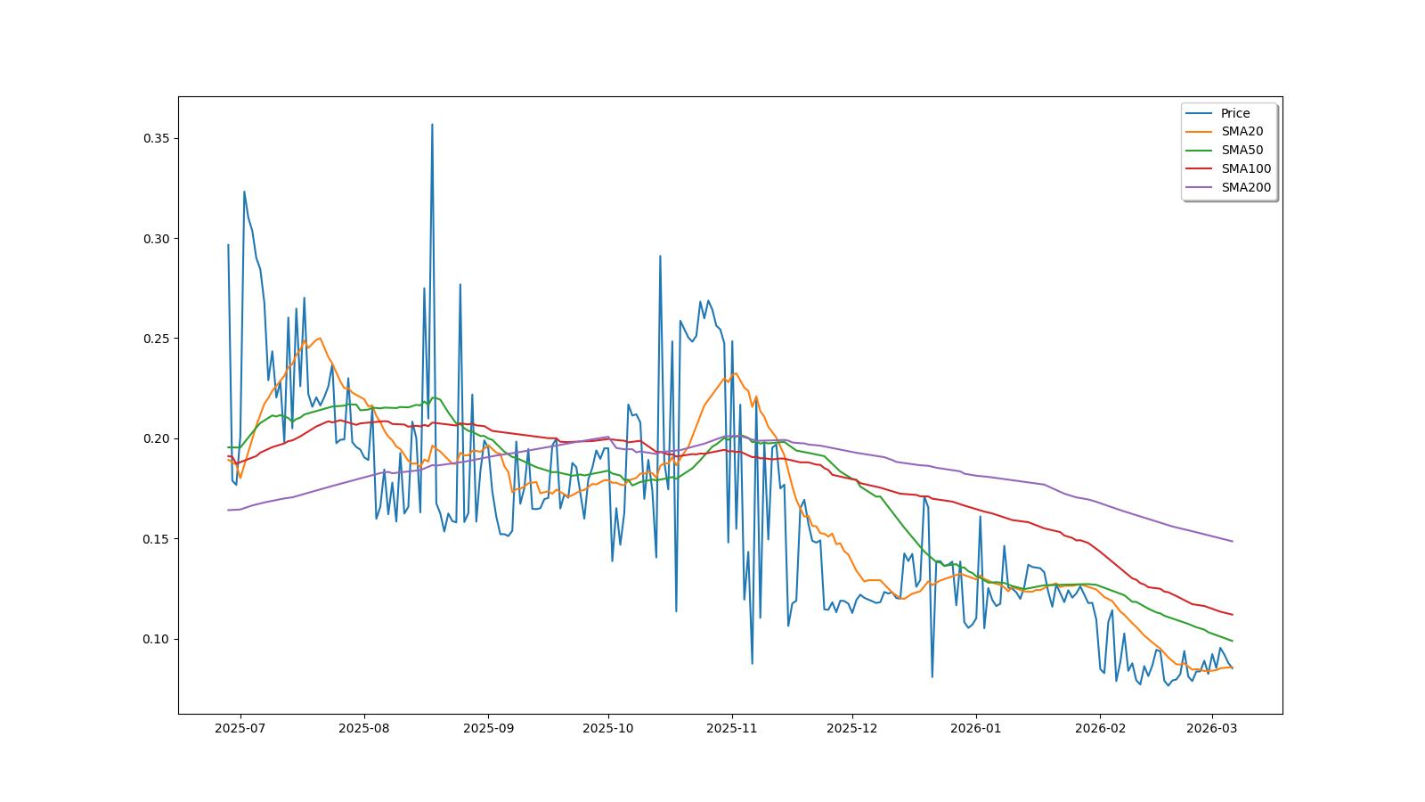 Clams Simple Moving Averages