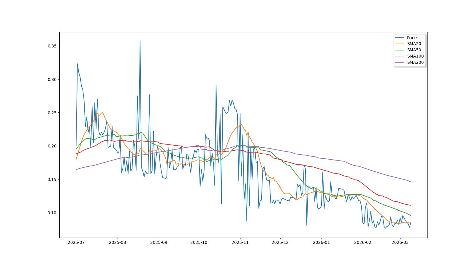 贝壳币 Simple Moving Averages