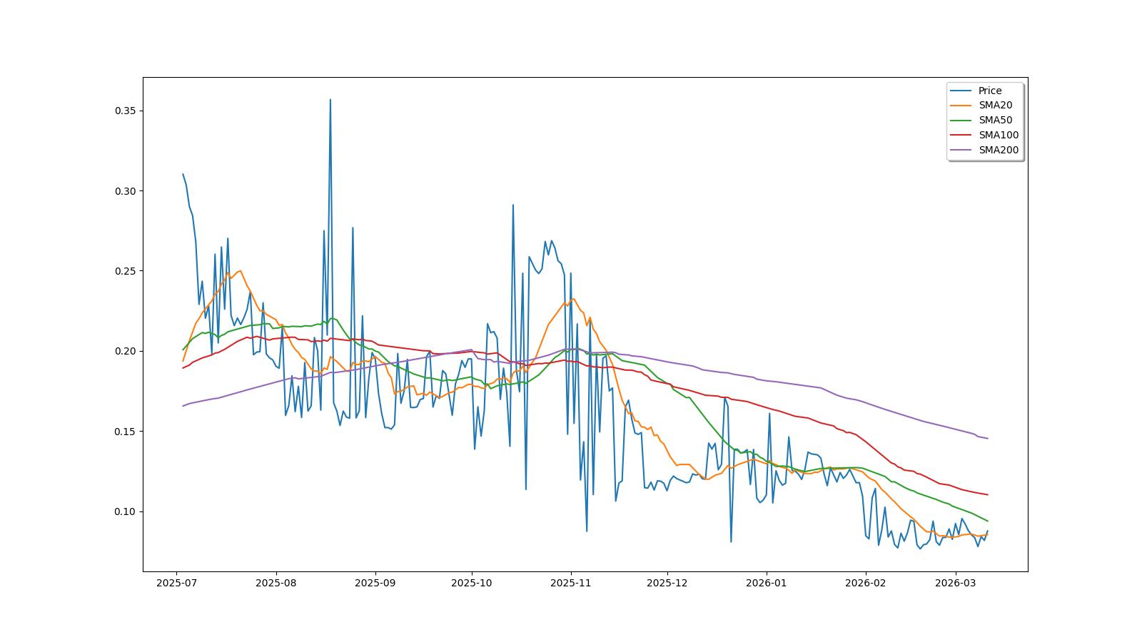 Clams Simple Moving Averages
