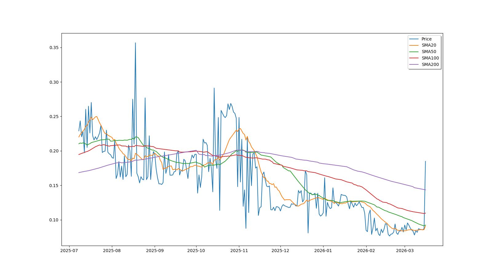 CLAMs Simple Moving Averages
