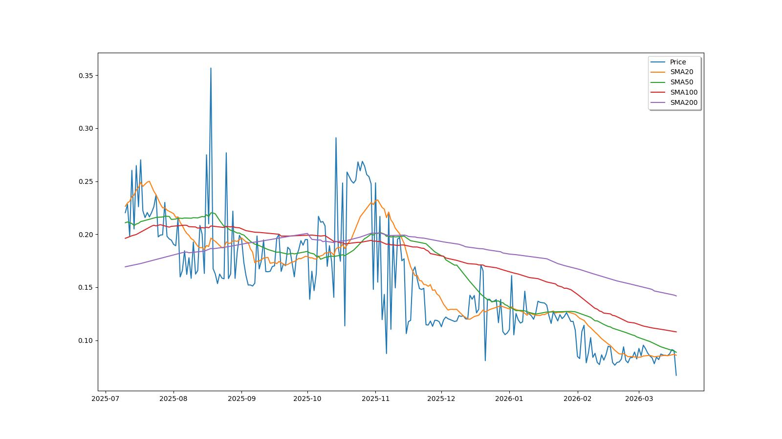 Clams Simple Moving Averages