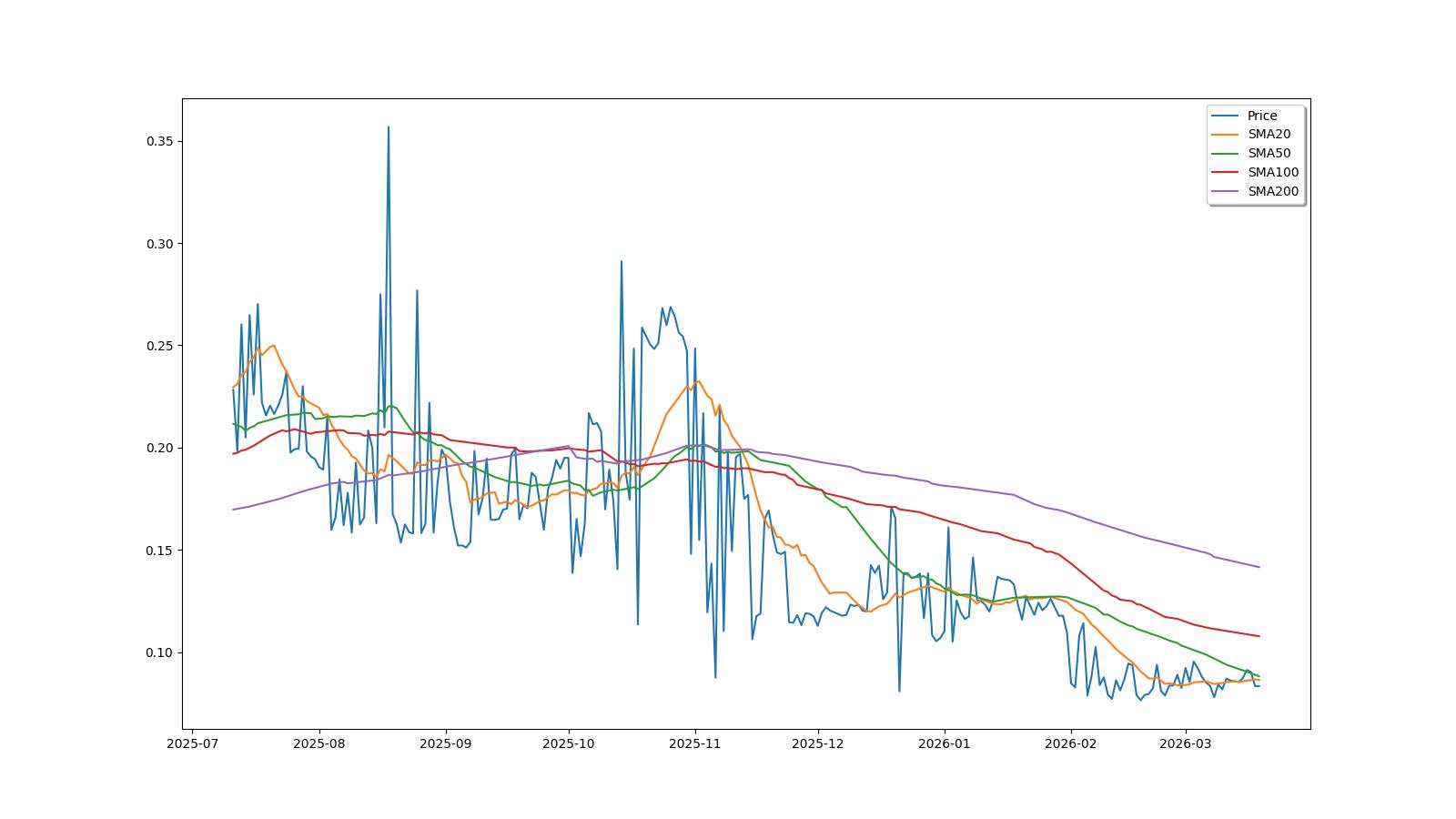 Clams Simple Moving Averages