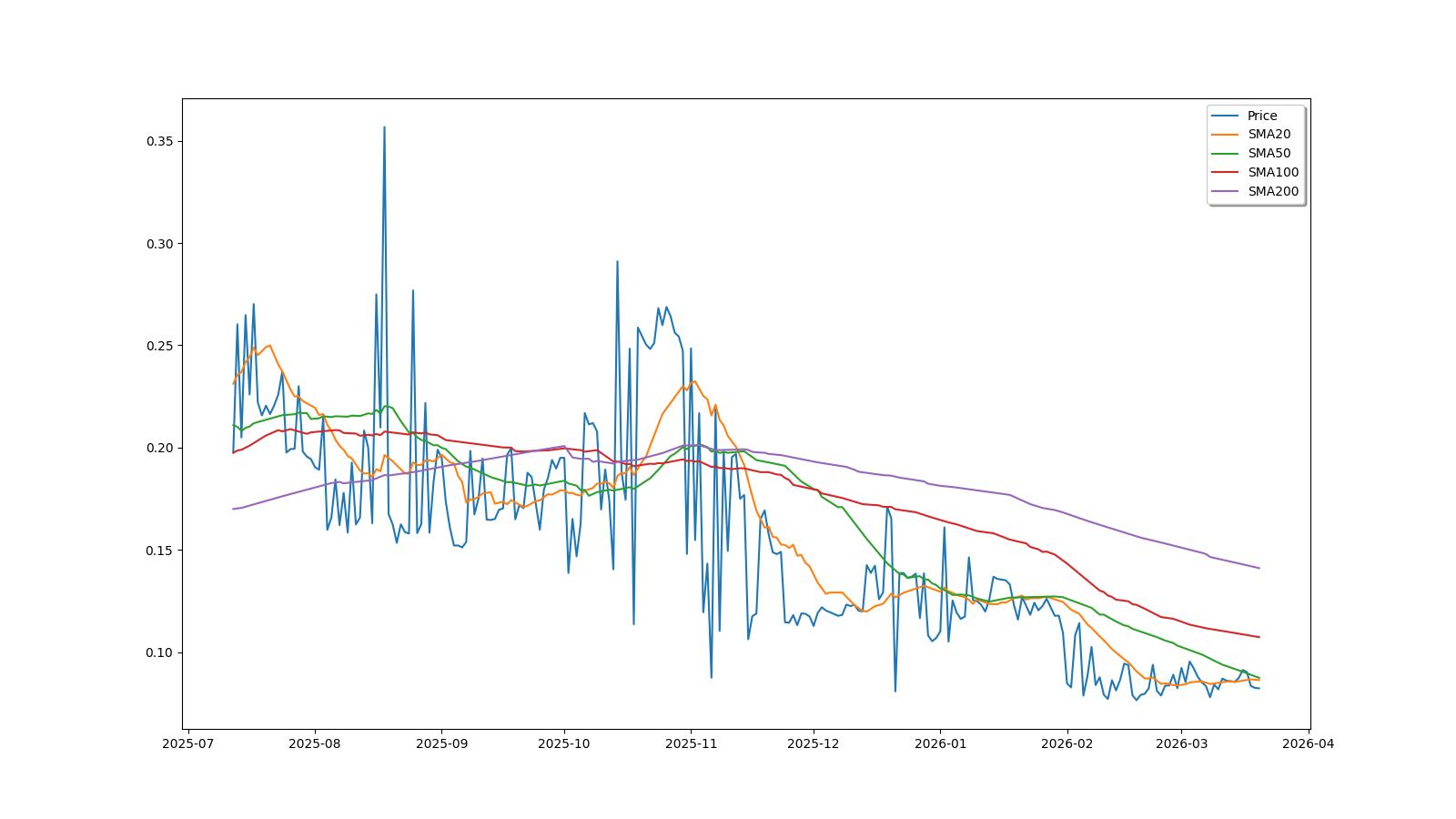 Clams Simple Moving Averages