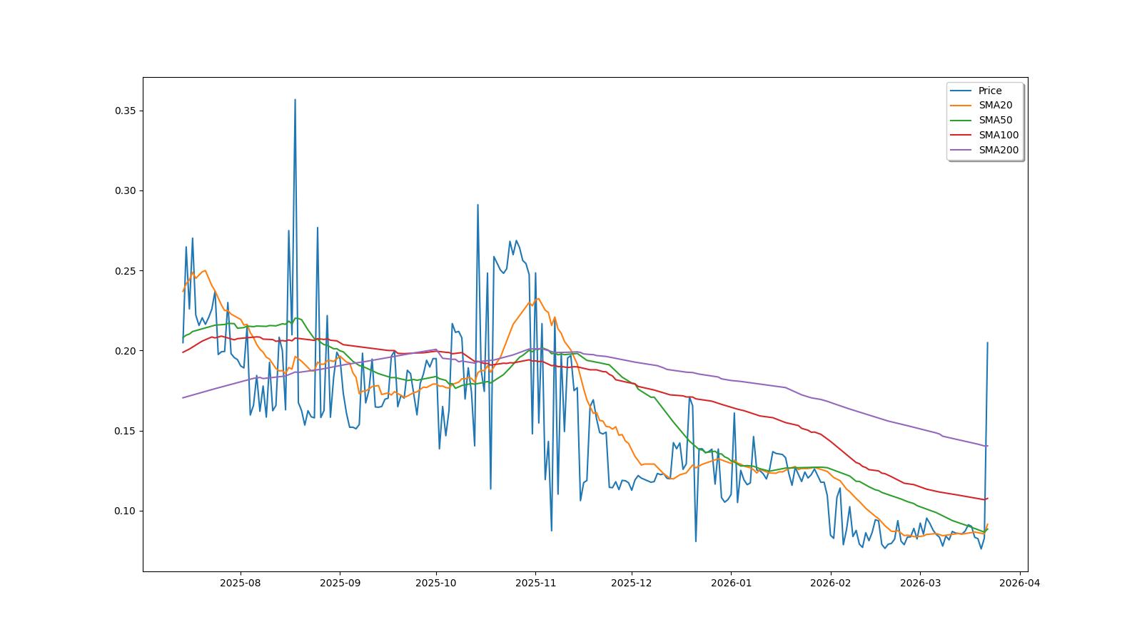 Clams Simple Moving Averages