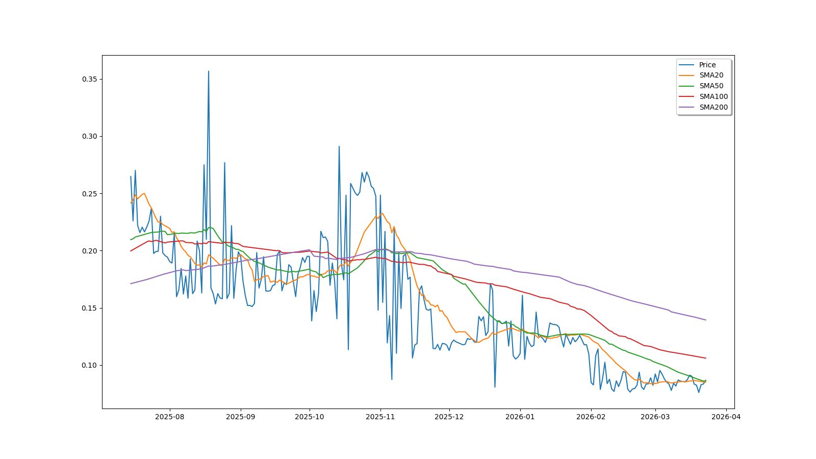 クラムス Simple Moving Averages