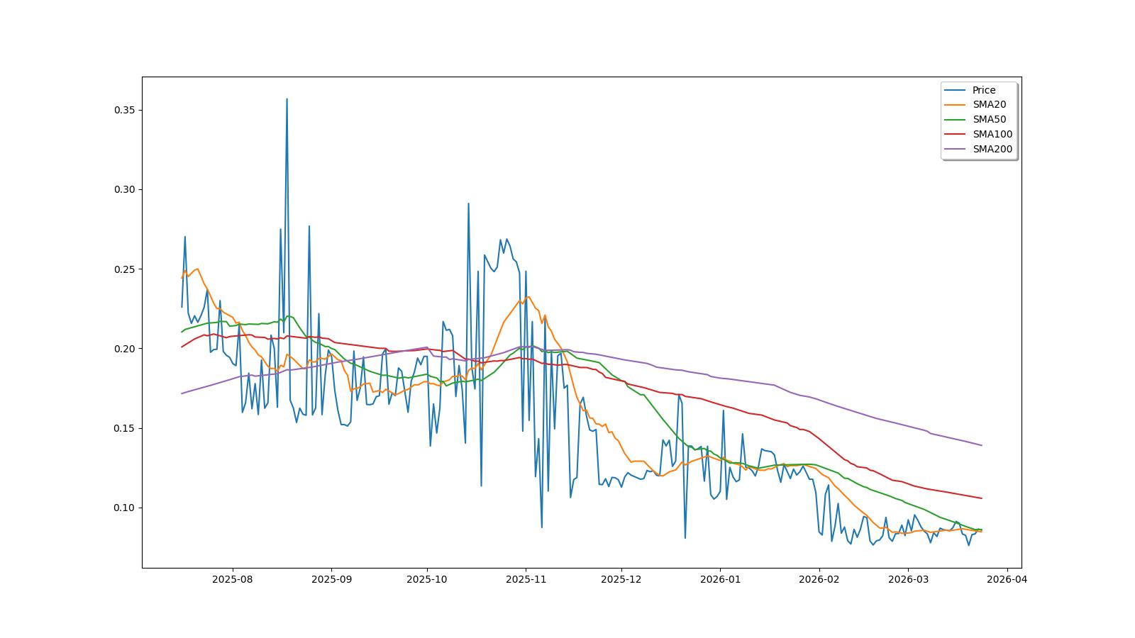 Clams Simple Moving Averages