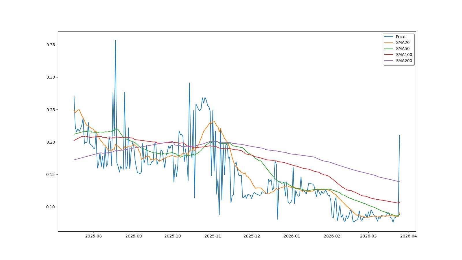 Clams Simple Moving Averages