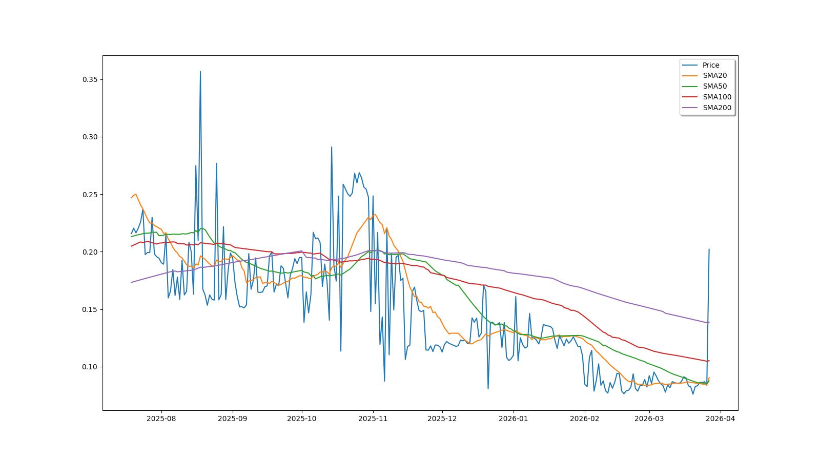 Clams Simple Moving Averages