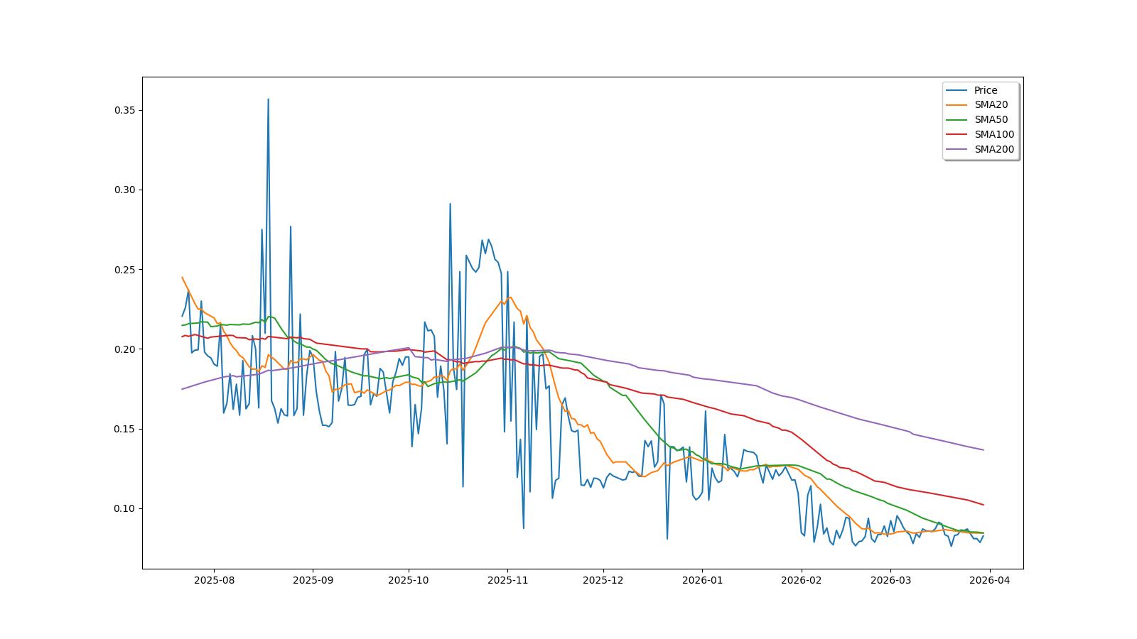 Clams Simple Moving Averages
