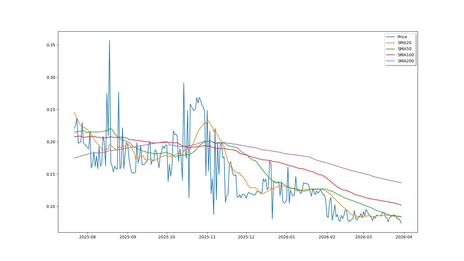 Clams Simple Moving Averages