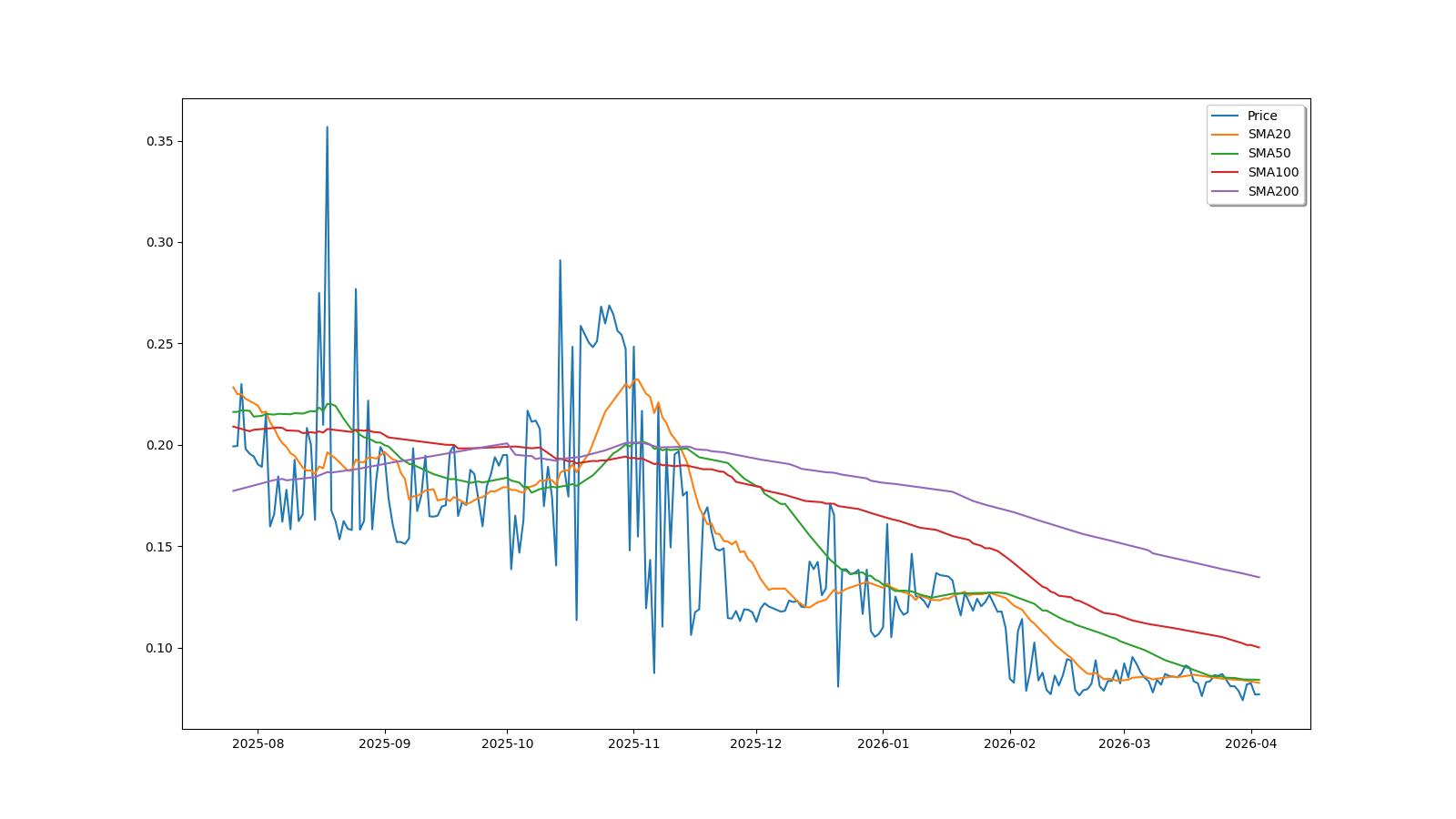 Clams Simple Moving Averages