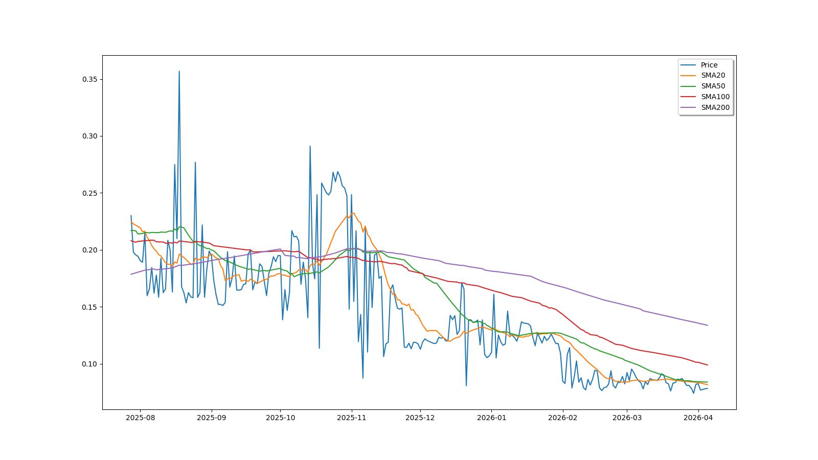 Clams Simple Moving Averages