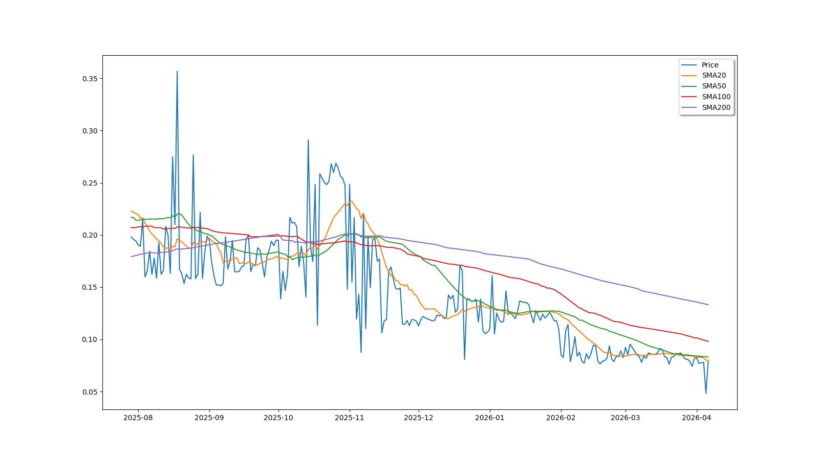 Clams Simple Moving Averages