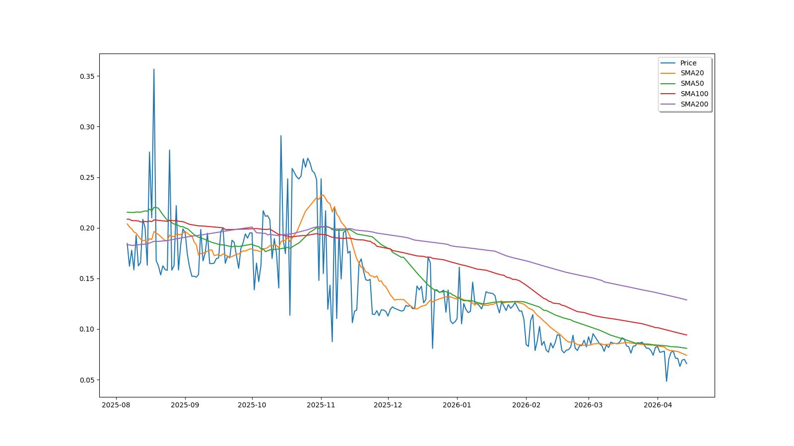 Clams Simple Moving Averages