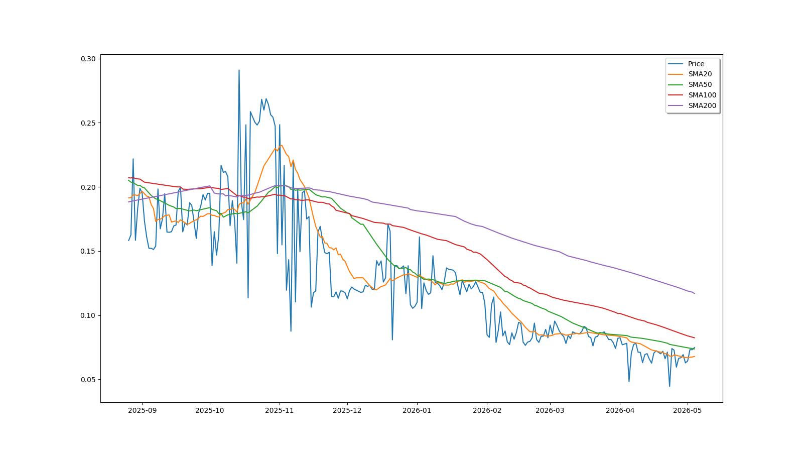 Clams Simple Moving Averages