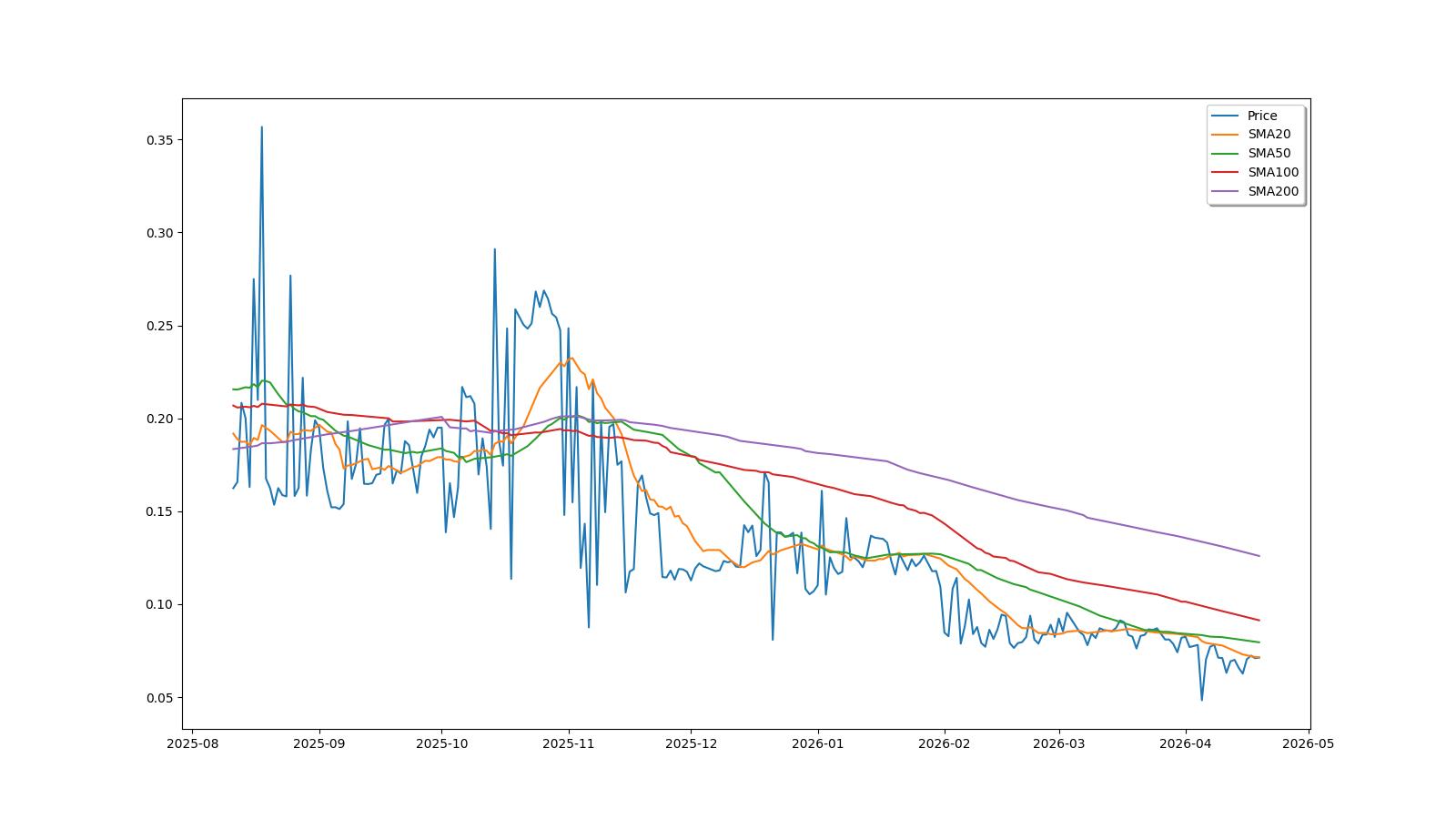 Clams Simple Moving Averages