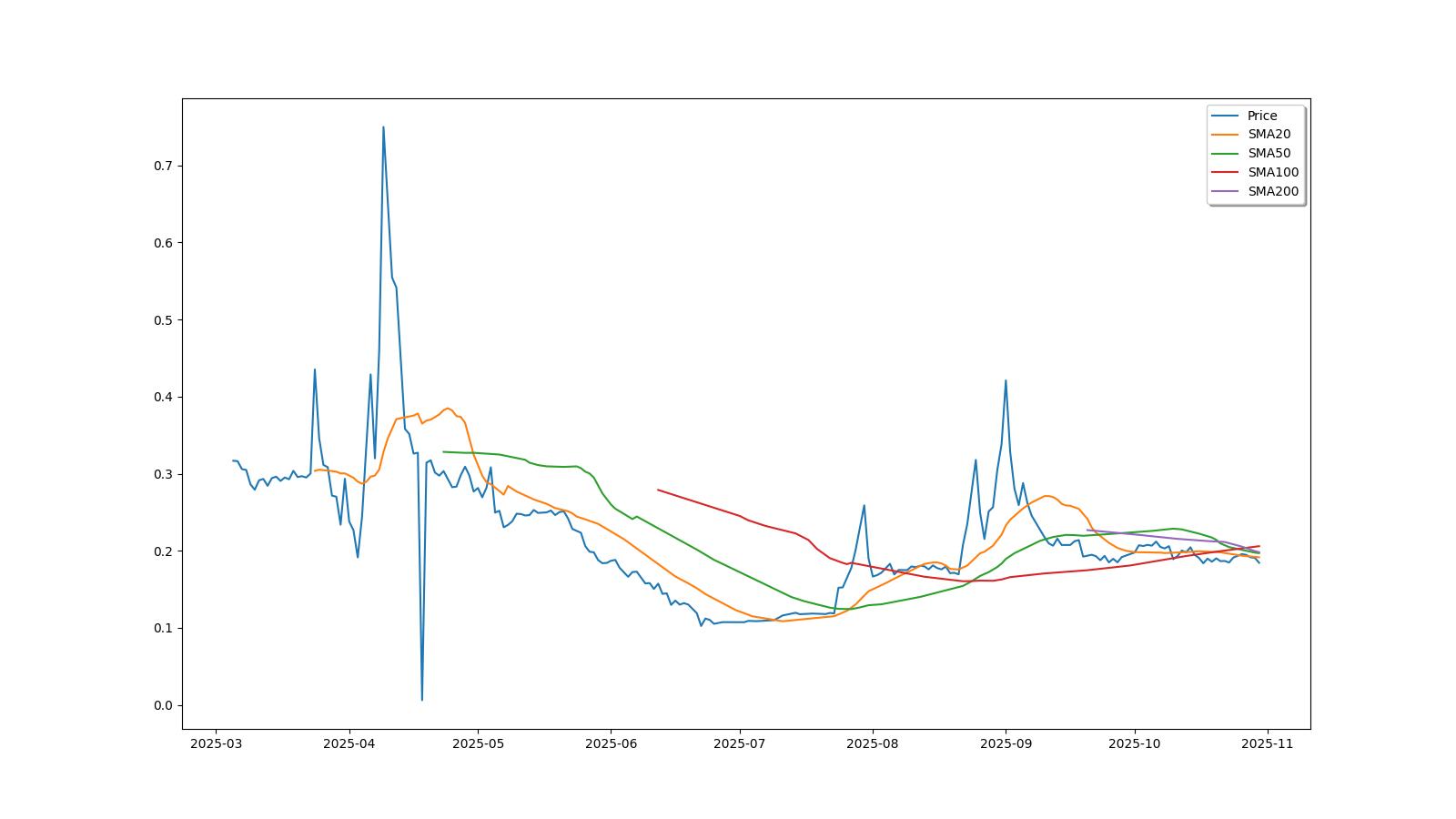 Clash of Lilliput Simple Moving Averages