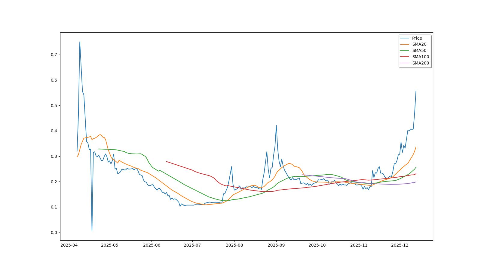 Clash of Lilliput Simple Moving Averages