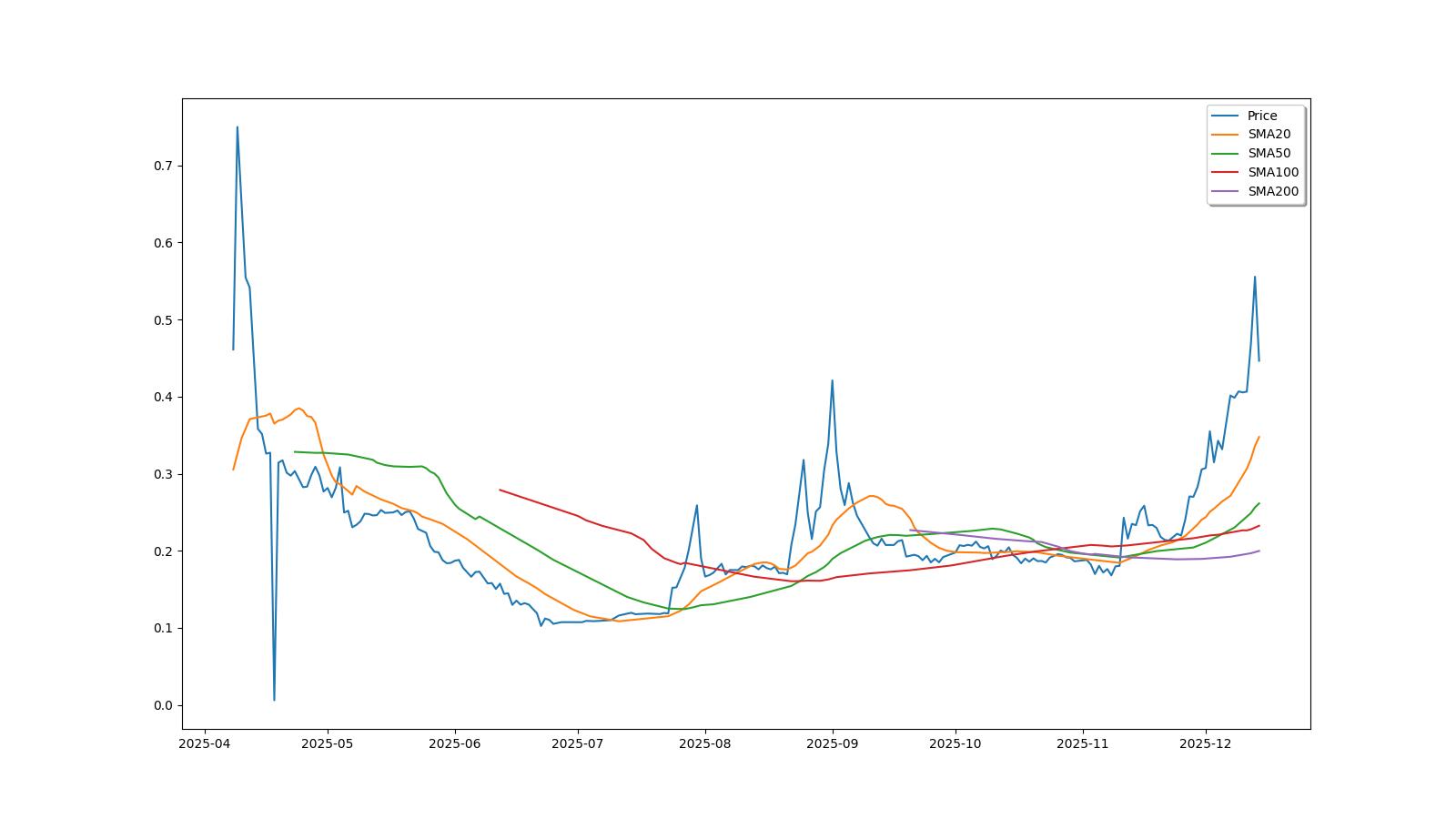 Clash of Lilliput Simple Moving Averages